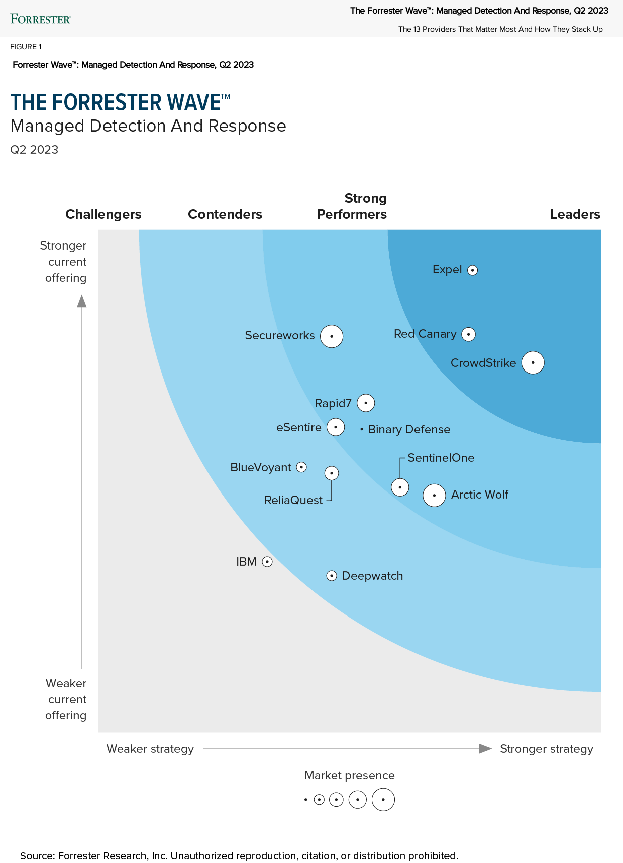 Forrester Wave™ für Managed Detection and Response, 2. Quartal 2023